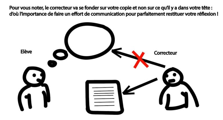 Méthodologie Commentaire composé – Méthodo Bac Français