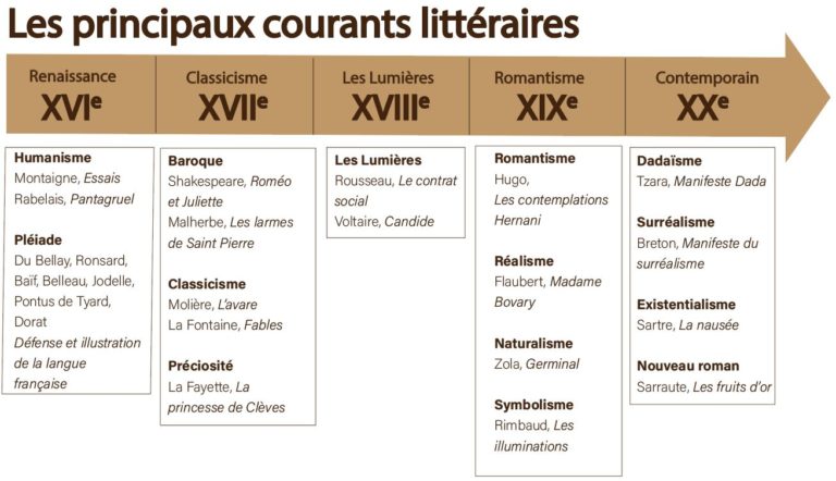 Les courants littéraires du XVIe au XXe siècle – Méthodo Bac Français